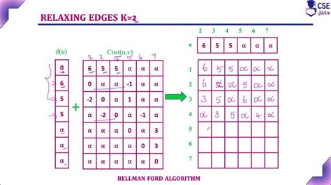 Bellman Ford Algorithm Dynamic Programming Lec 73 Design Andanalysis Of Algorithm Youtube
