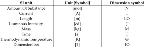 Base Units Of Si And Dimensionless Unit Download Scientific Diagram