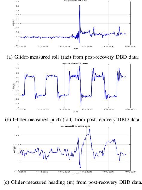 Figure 12 From General Anomaly Detection Of Underwater Gliders Validated By Large Scale