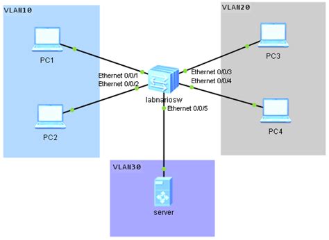 Equivalent Of Cisco Private Vlan — Huawei Mux Vlan Labnario