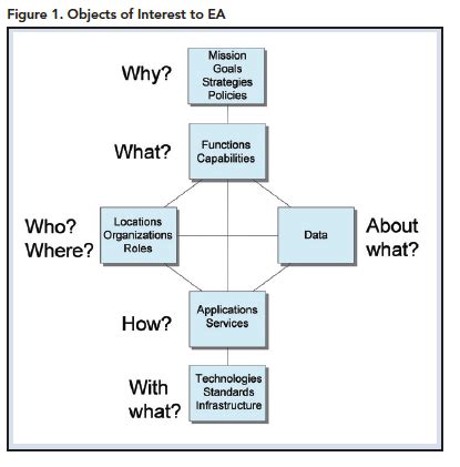 Improving Your Cybersecurity Posture With Enterprise Architecture United States Cybersecurity
