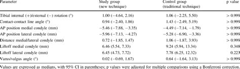 Results Of The Exact Two Sample Wilcoxon Test For Knee Kinematic