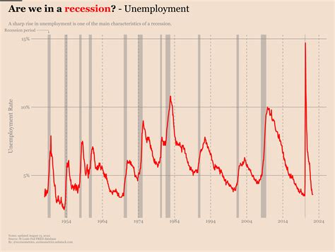 Ecoinometrics Is The Us In A Recession