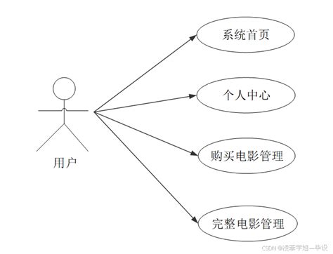 计算机毕业设计基于协同算法的电影推荐系统 电影智能推荐平台的设计与开发 基于协同算法的影视推荐系统实现电影推荐 系统 Csdn博客