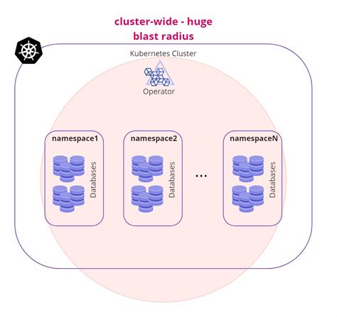 Percona Operators Deployment Explained Delving Into Cluster Wide Vs Namespace Scoped