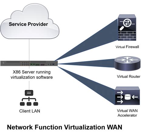 Network Function Virtualization Ttl Now