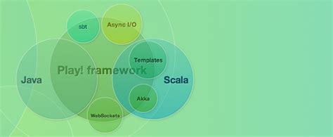Play Framework 20でanormを使用する Developersio
