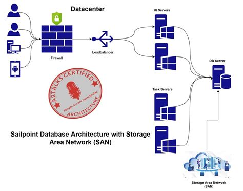 Recommended Sailpoint Identityiq Deployment Architectures A2talks