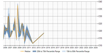 Nhs Data Analyst Contracts In London Contractor Rates And Skill Set It Jobs Watch