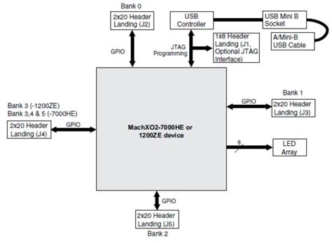 Machxo2 Breakout Board Lattice Semiconductor Mouser