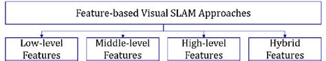 Classification Of Feature Based Visual Slam Approaches Download