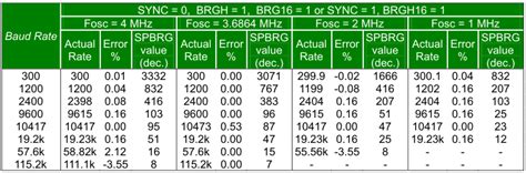 Serial Communication Modules MIKROE