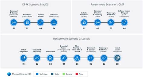 microsoft defender xdr demonstrates 100 detection coverage across all