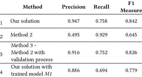 Evaluation Results For Implicit Aspect Extraction Download Scientific Diagram
