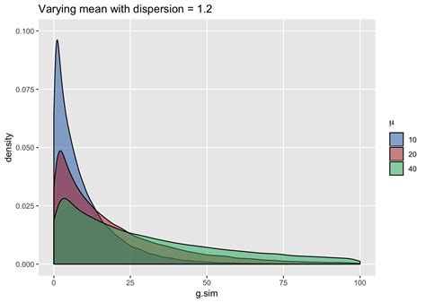 Characterizing The Variance For Clustered Data That Are Gamma Distributed R Bloggers