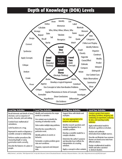 Dok Chart Higher Order Thinking Skills Depth Of Knowledge Teaching