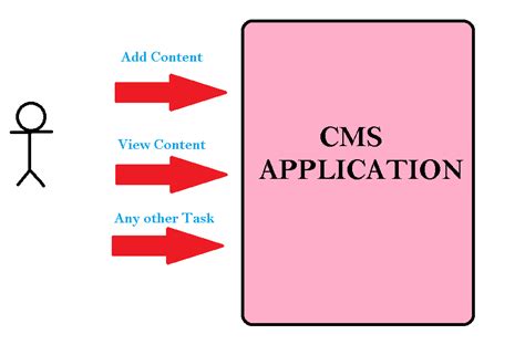 Belajar Buat Cms Sendiri Cara Buat Cms Php Sendiri Cms Php