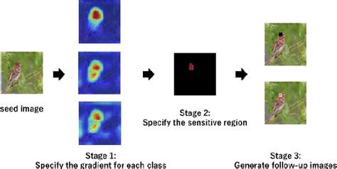 figure 5 from sensitive region based metamorphic testing framework