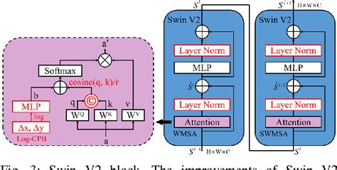 Figure 3 From Swinv2dnet Pyramid And Self Supervision Compounded