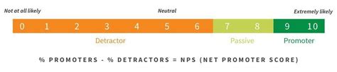 How To Calculate Nps Score In Excel Innleybegma