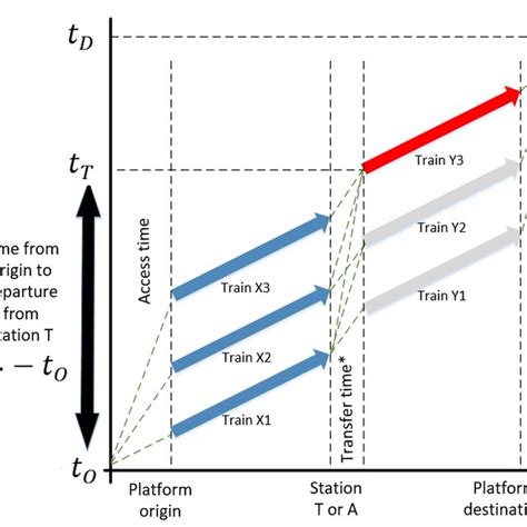 Passenger To Train Assignment Download Scientific Diagram