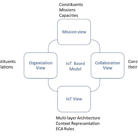 Iot System Metamodel Download Scientific Diagram