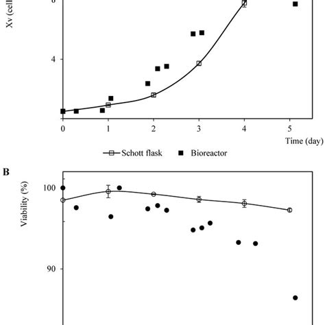 Patterns Of Viable Cell Density And Viability Corresponding To Sf9 Download Scientific Diagram