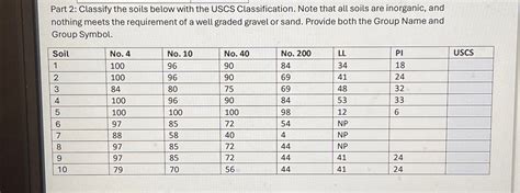 Solved Part 2 Classify The Soils Below With The USCS Chegg Com