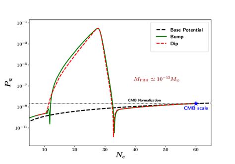 11 The Scalar Power Spectrum P R Computed Using The Mukhanov Sasaki Download Scientific