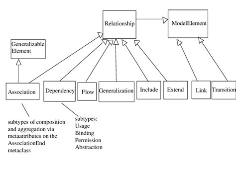 Metamodel Fragment For Relationships In Uml Version 1 3 Download Scientific Diagram