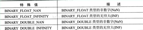 5oracle数据库sql开发之 Binary Float和binary Double数据类型binary Double类型 Csdn博客