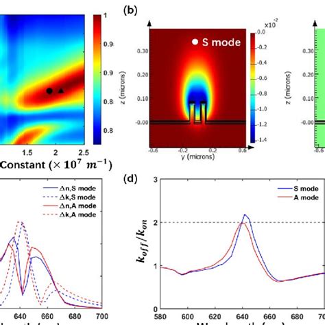 a dispersion relations of the plasmonic structure through fdtd