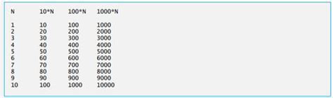 Solved Tabular Output Write A Program That Uses Looping To Print