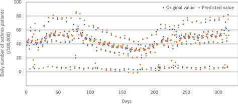 Prediction Results On Unseen Testing Dataset For Daily Number Of