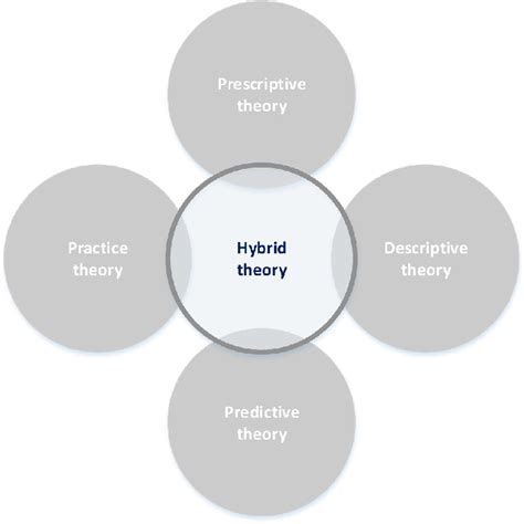 Meta Theoretical Framework With Theory Types Download Scientific Diagram