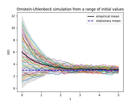 Sde Simulation Creating Synthetic Datasets Using Sdes — Scikit Fda 0102dev0 Documentation