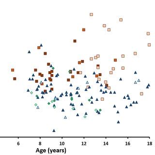 Speech Reception Threshold DB Against Age Years Download Scientific Diagram
