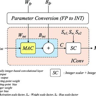 Fully Integer Based Convolutional Layer Download Scientific Diagram