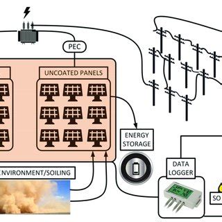 Performance Monitoring And Analysis Of PV Performance With Cleaning Download Scientific Diagram