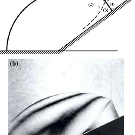 Pseudo Steady Double Mach Reflection Dmr A Schematic Illustration Of Download Scientific