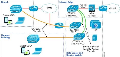 Cisco Unified Access UA And Bring Your Own Device BYOD CVD BYOD Guest Wireless Access
