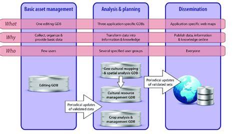 The Proposed Gis Framework From Data Organisation To Knowledge Download Scientific Diagram