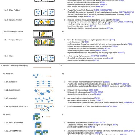 Hierarchical Taxonomy Of Dynamic Graph Visualization Techniques Download Table