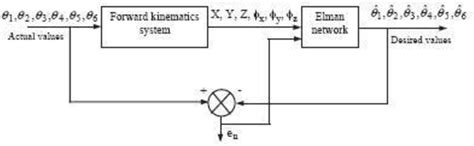 figure 3 from robot control system using elman neural network inverse