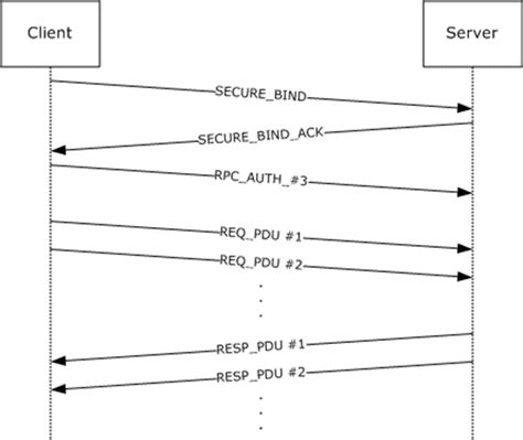 Ms Rpce Packet Sequence For Secure Connection Oriented Rpc Using