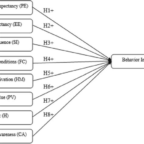 Conceptual Model Behavioural Intention On Using E Learning During