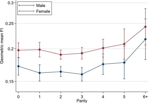 Graph Of Geometric Mean Frailty Index Fi With 95 Confidence Download Scientific Diagram