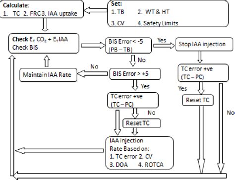 Figure 4 From Closed Loop Anaesthesia Delivery System Clads Anaesthesia Robot Semantic Scholar