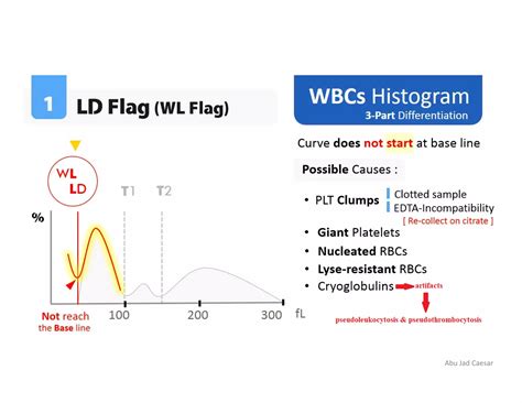 Wbc Histogram Pdf