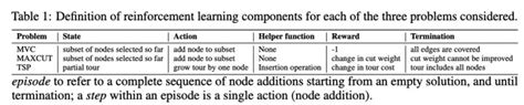 【ml4co论文精读】learning Combinatorial Optimization Algorithms Over Graphs